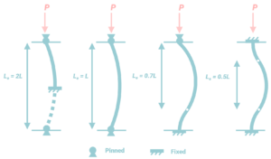 Column Buckling: Why It's Extra Important To Know About - Tribby3d